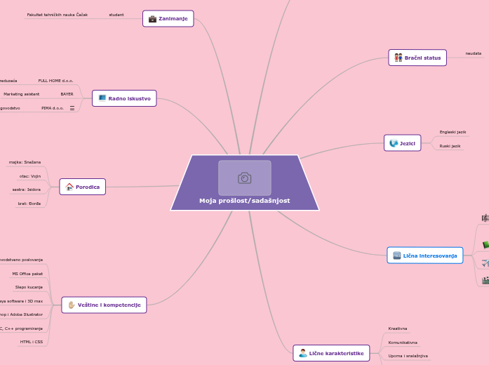 sada_indeks - Mind Map